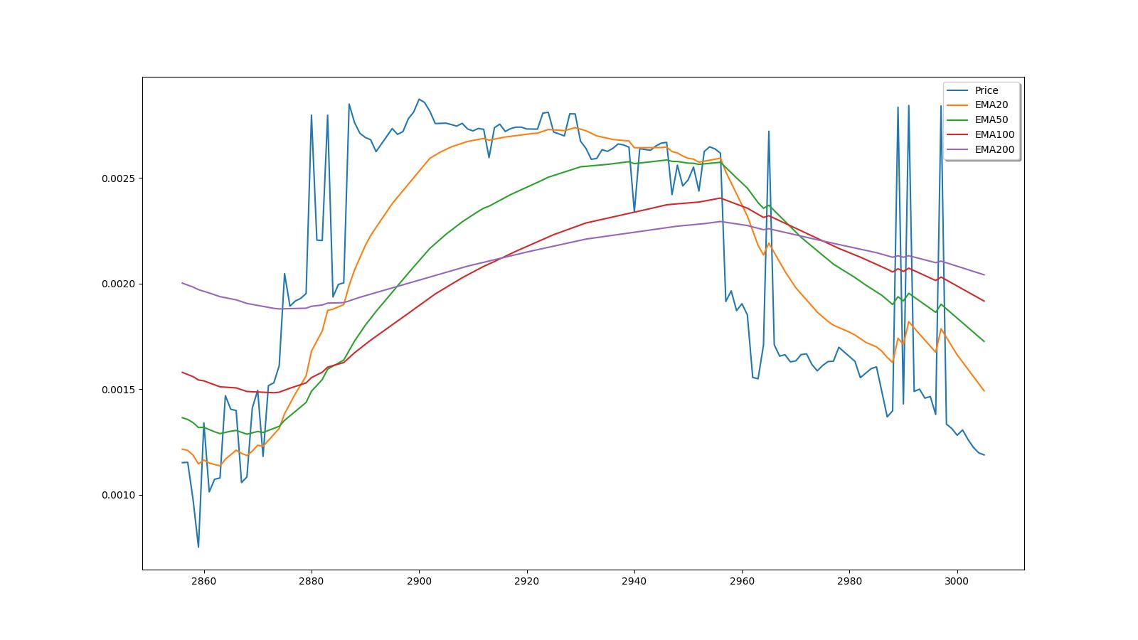 Rupee Exponential Moving Averages