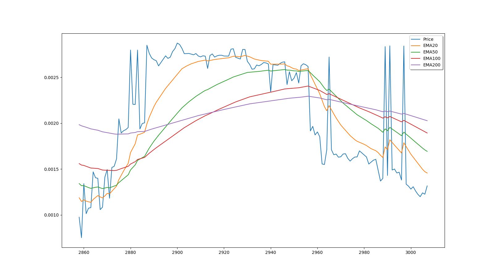 Rupee Exponential Moving Averages