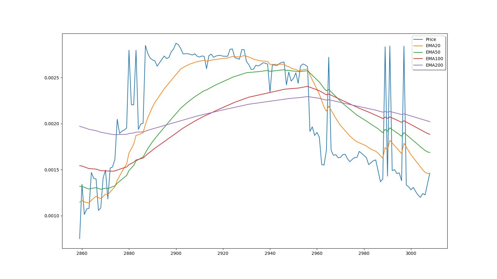 Rupee Exponential Moving Averages