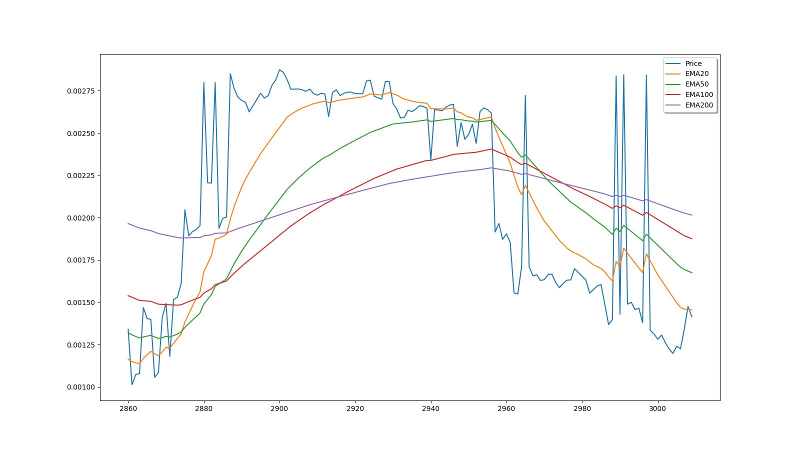 Rupee Exponential Moving Averages