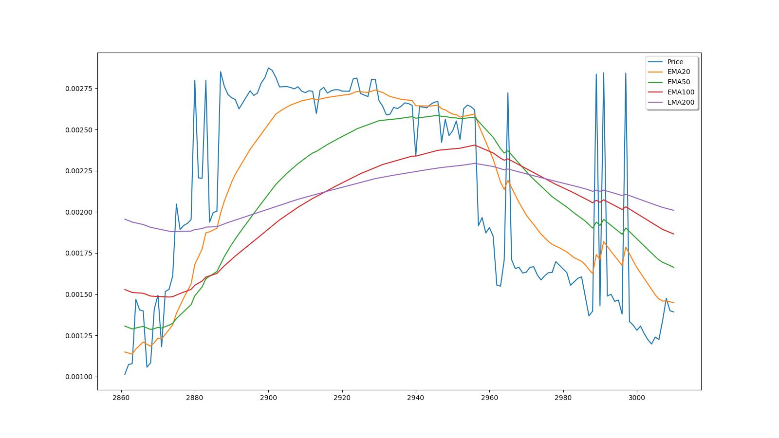 Rupee Exponential Moving Averages
