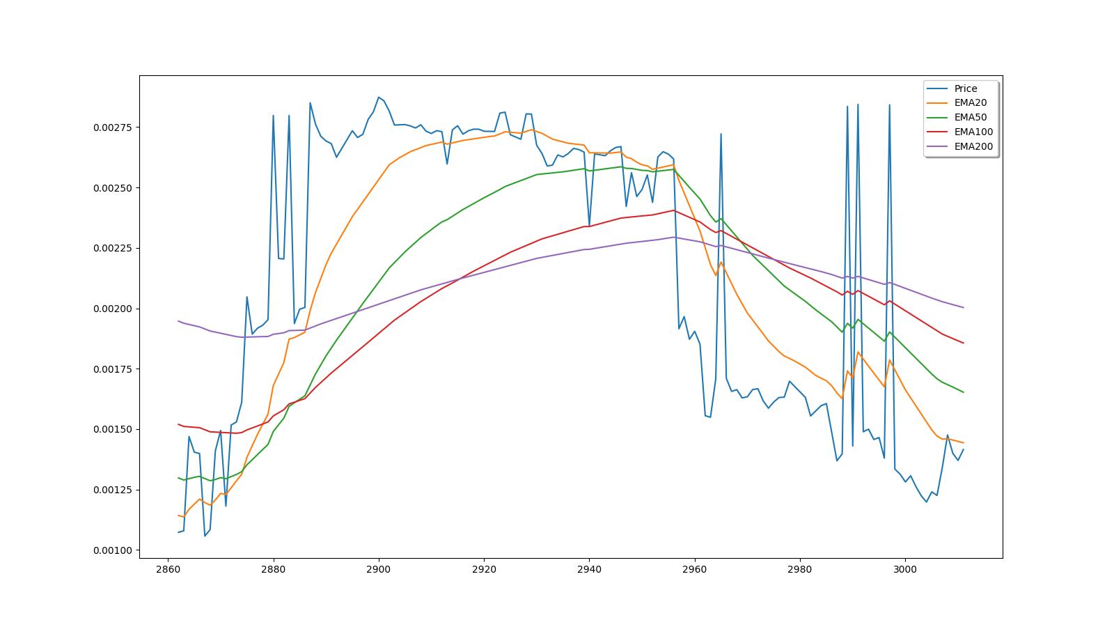 Rupee Exponential Moving Averages