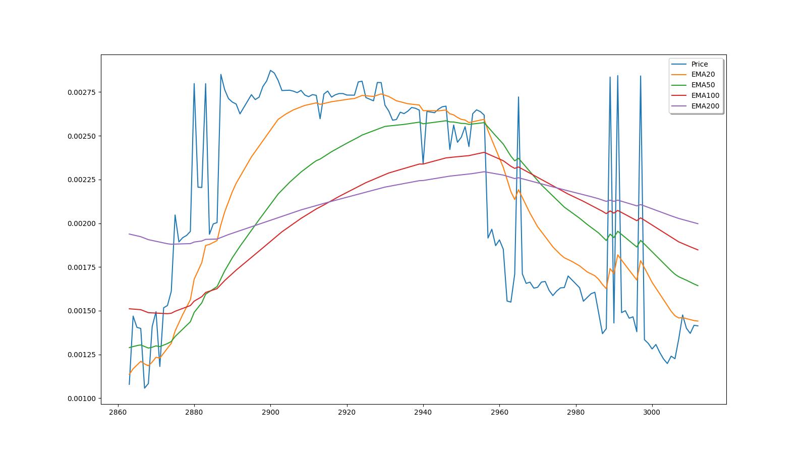Rupee Exponential Moving Averages