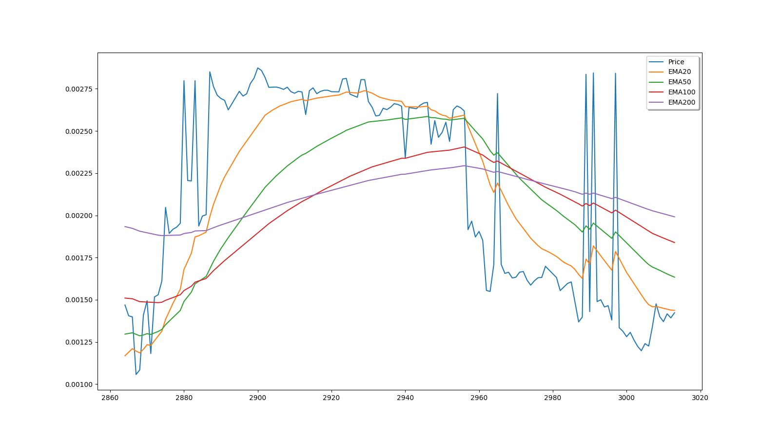 Rupee Exponential Moving Averages