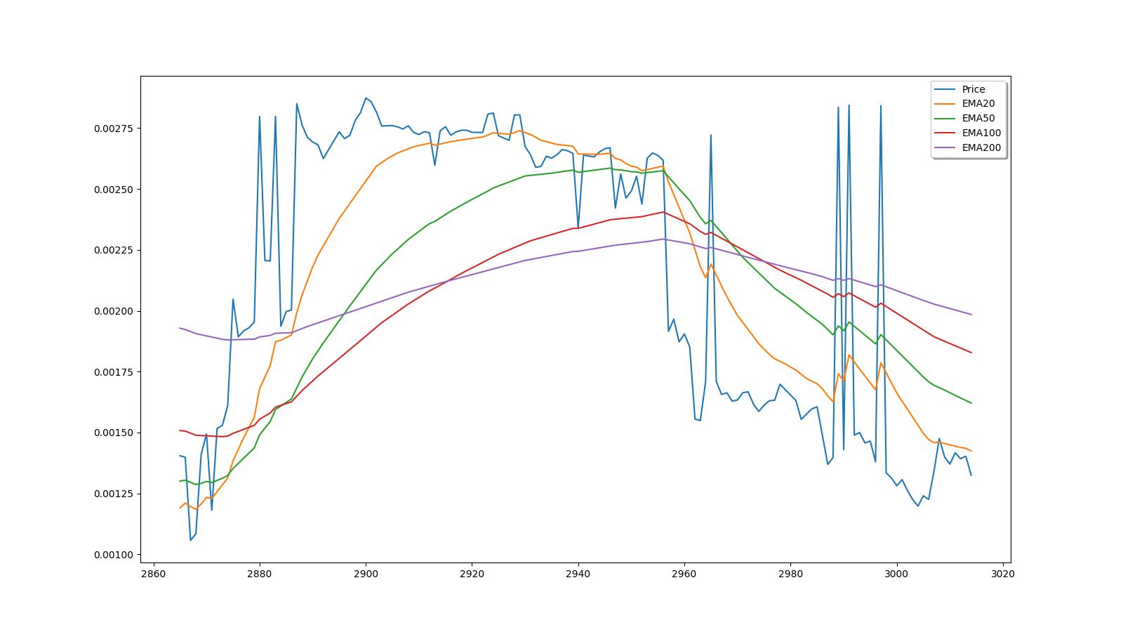 Rupee Exponential Moving Averages