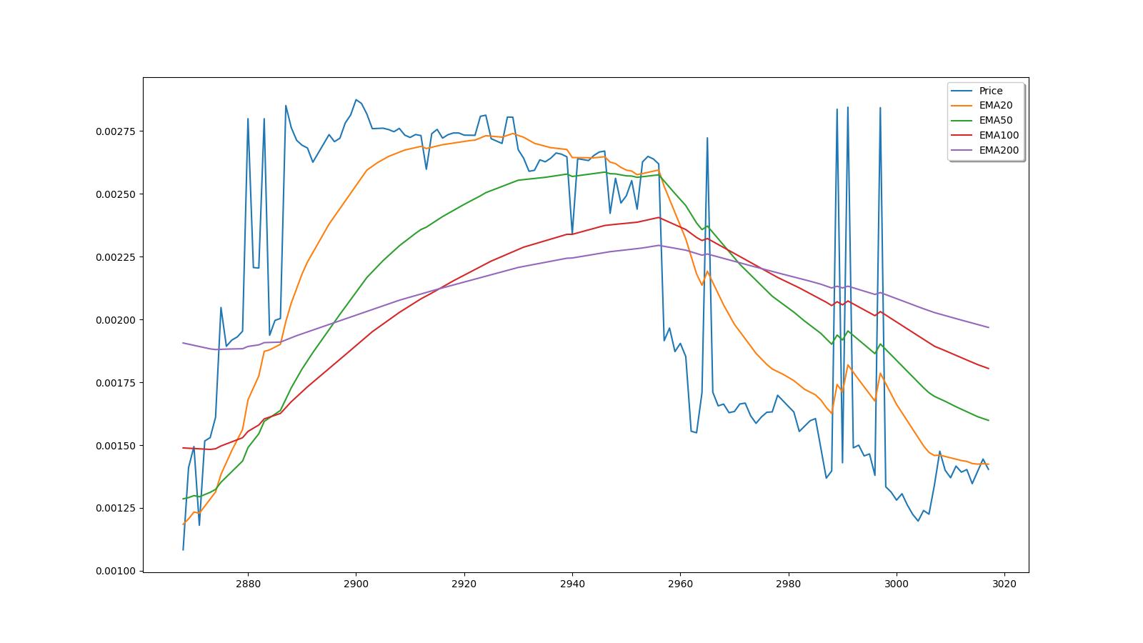 Rupee Exponential Moving Averages