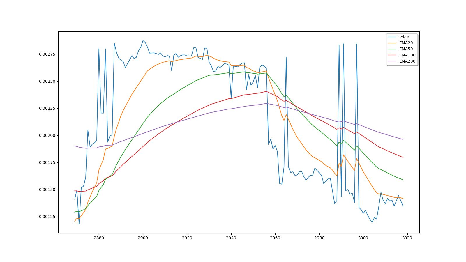 Rupee Exponential Moving Averages