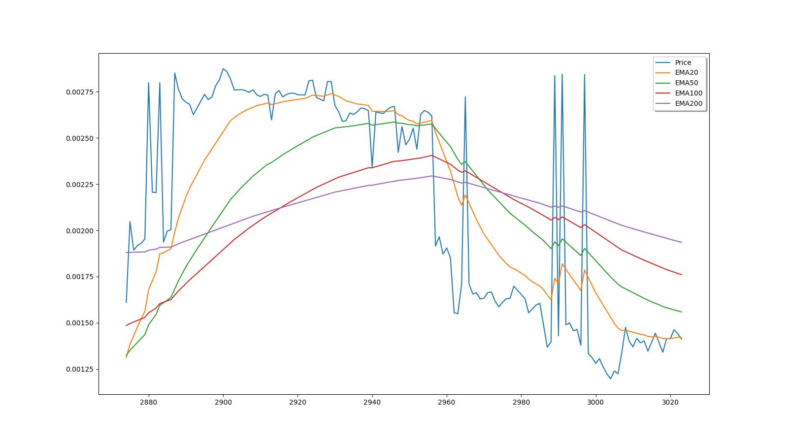 Rupee Exponential Moving Averages