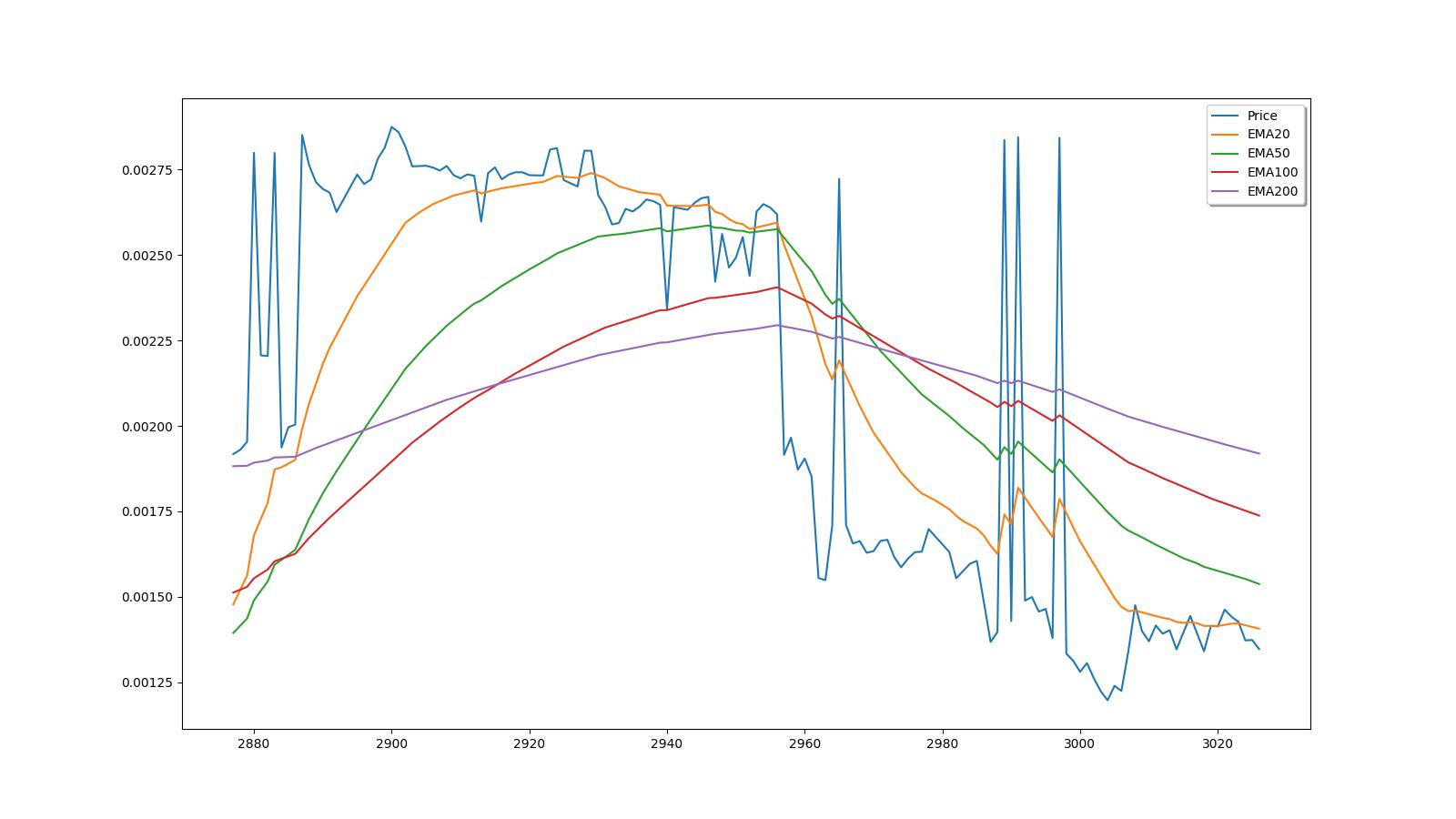Rupee Exponential Moving Averages
