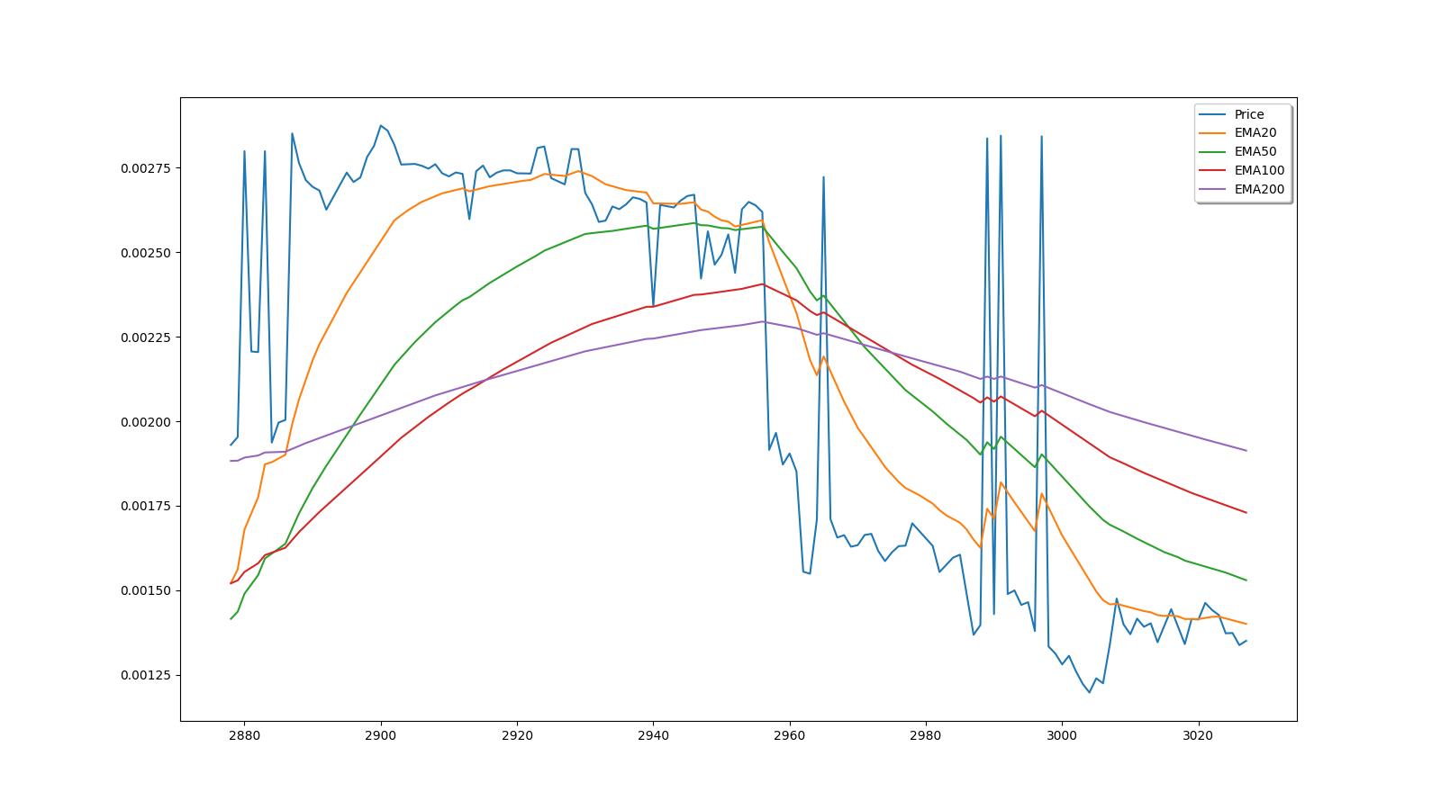 Rupee Exponential Moving Averages