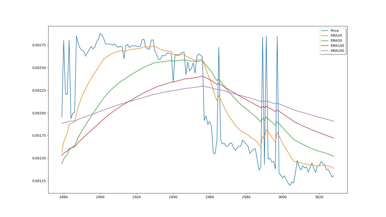 Rupee Exponential Moving Averages