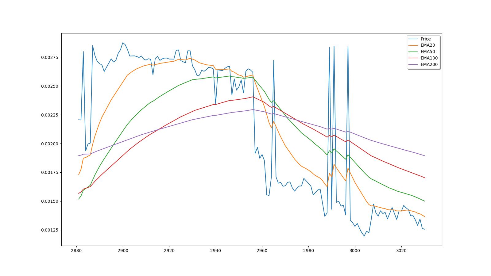 Rupee Exponential Moving Averages
