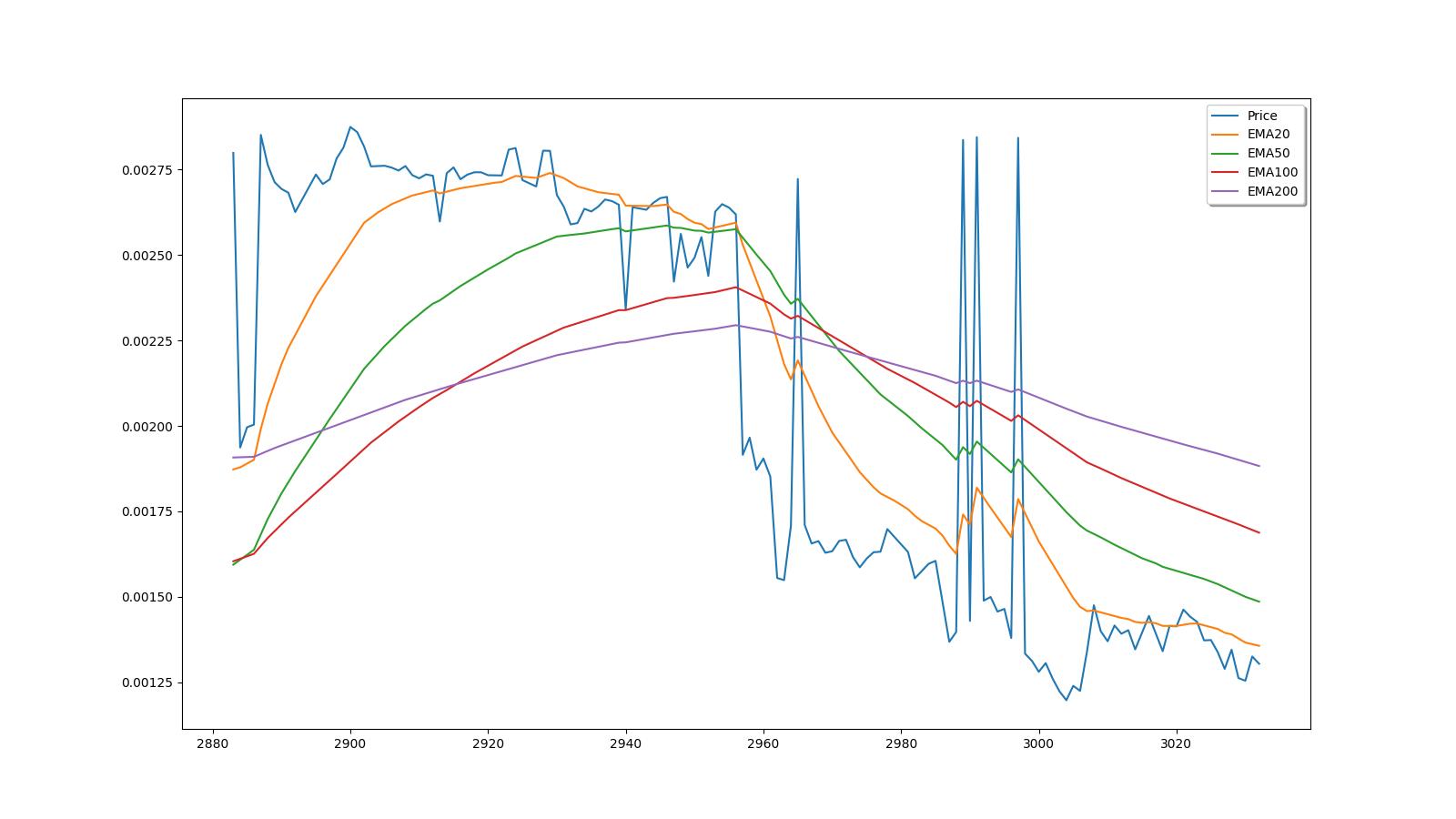 Rupee Exponential Moving Averages