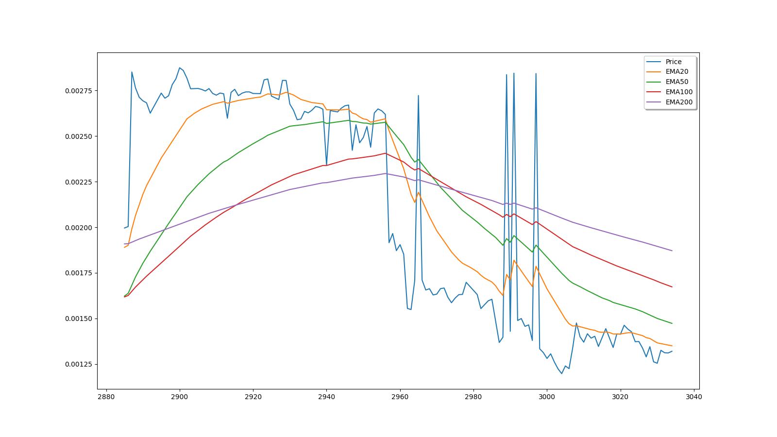 Rupee Exponential Moving Averages