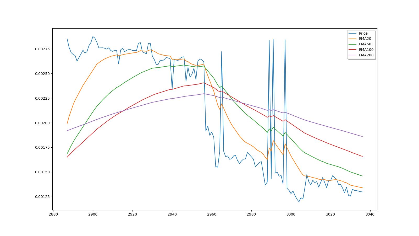 Rupee Exponential Moving Averages