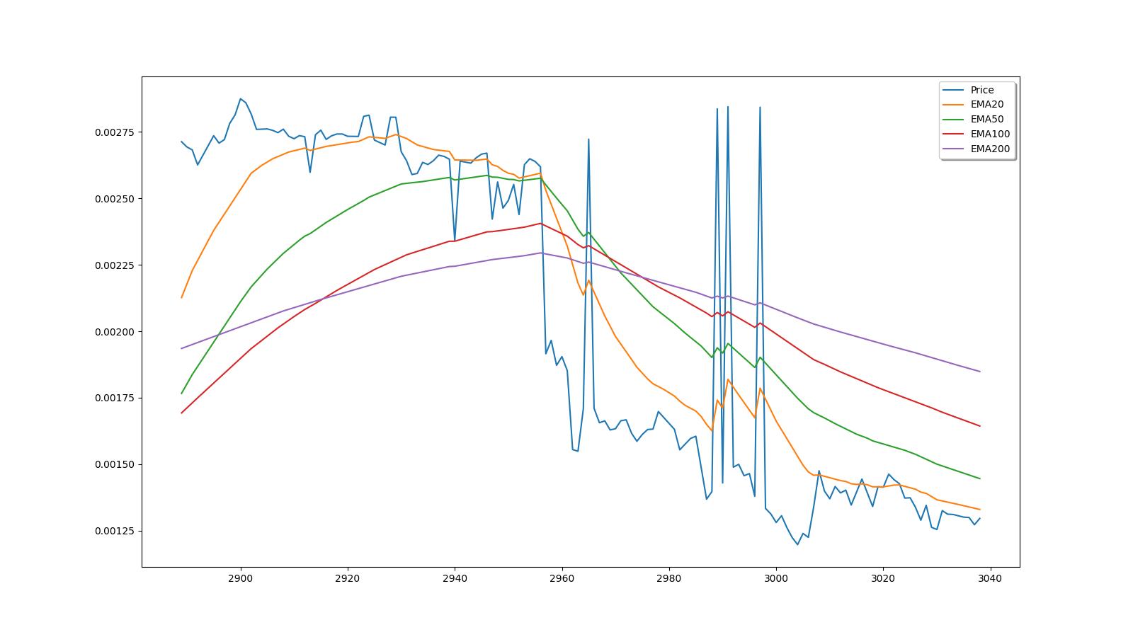 Rupee Exponential Moving Averages