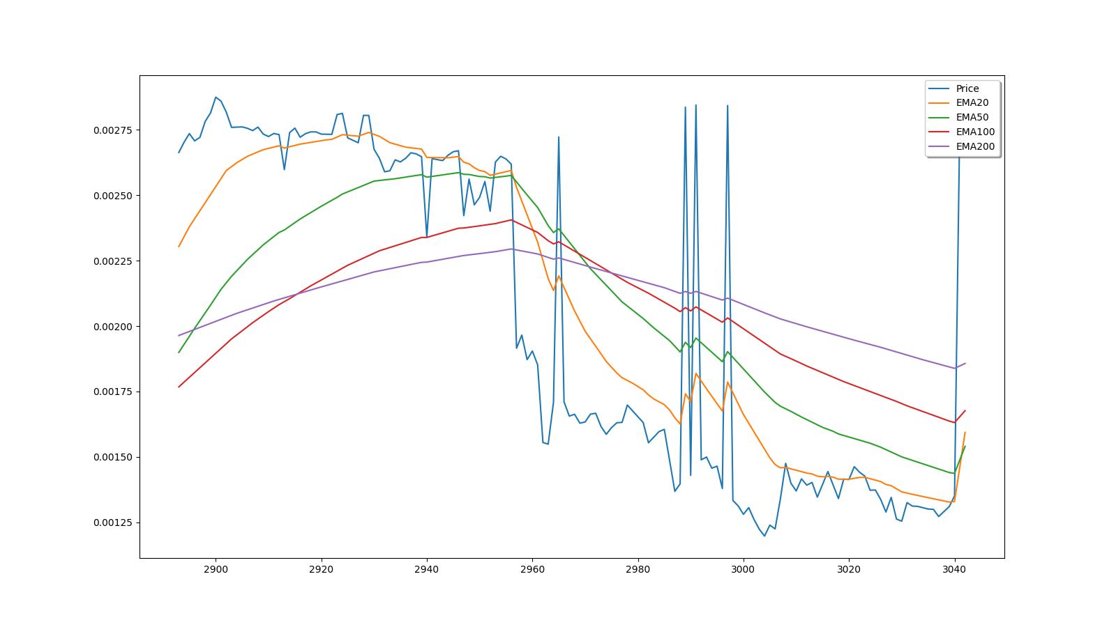 Rupee Exponential Moving Averages