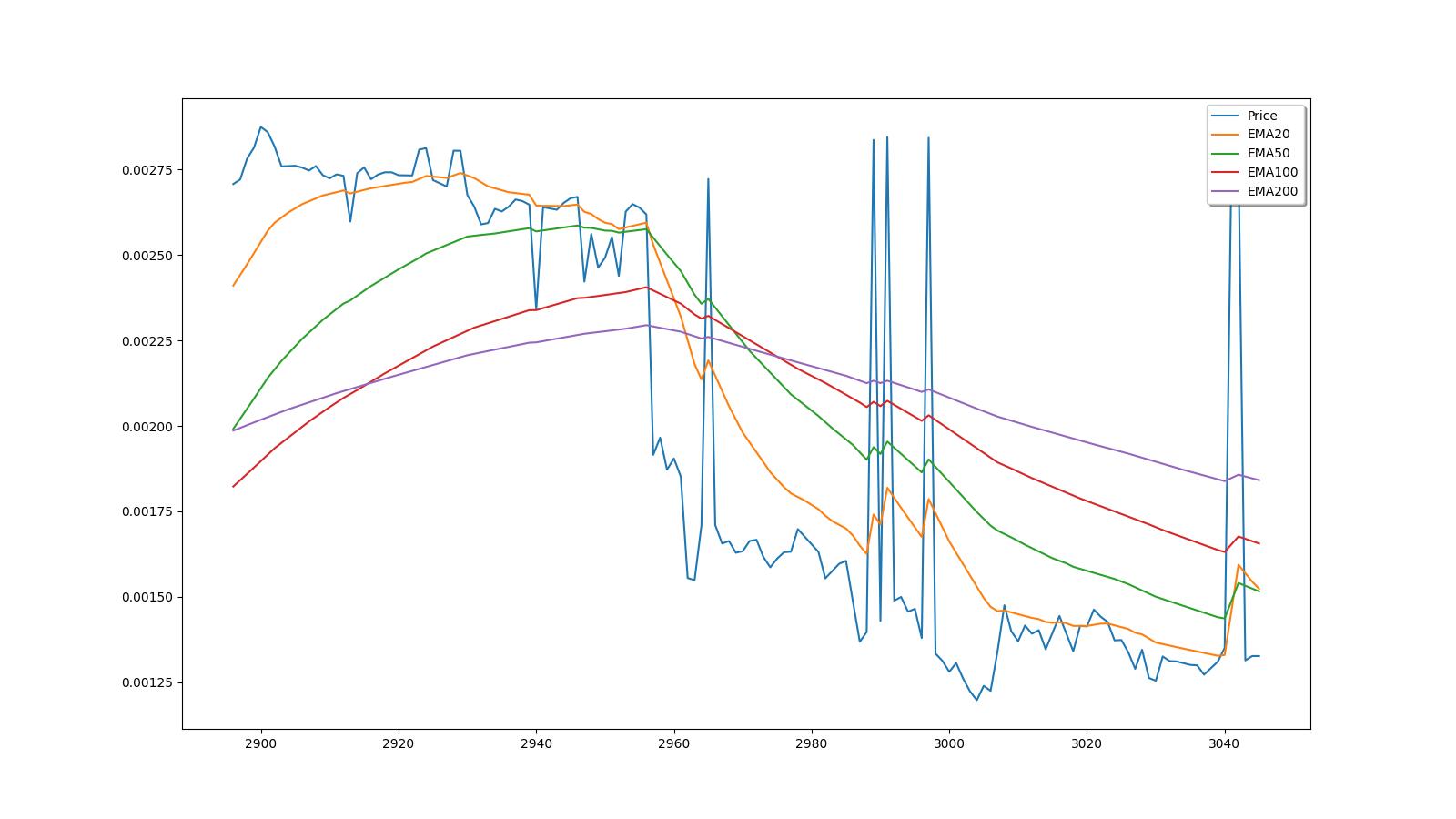 Rupee Exponential Moving Averages