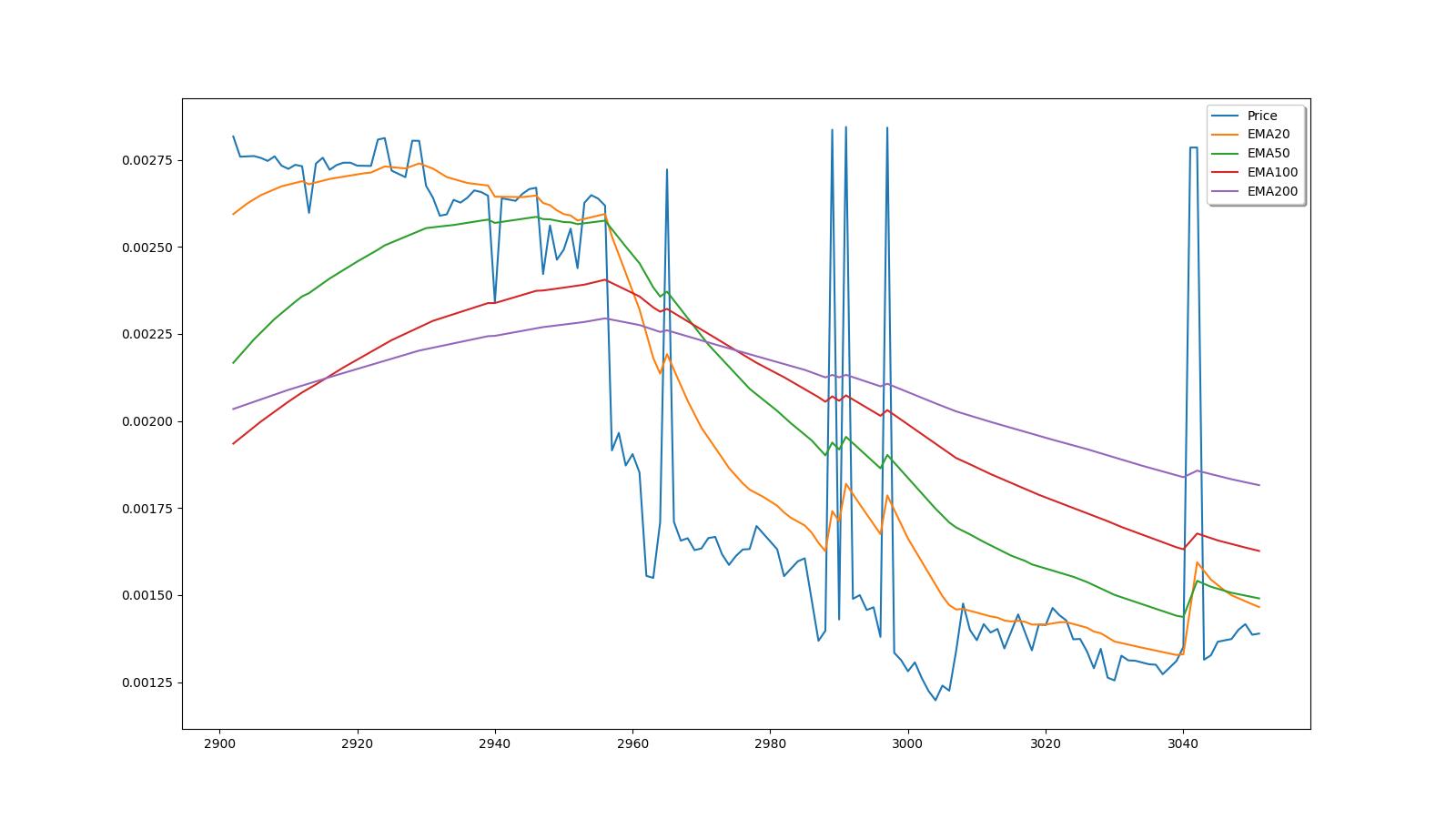 Rupee Exponential Moving Averages