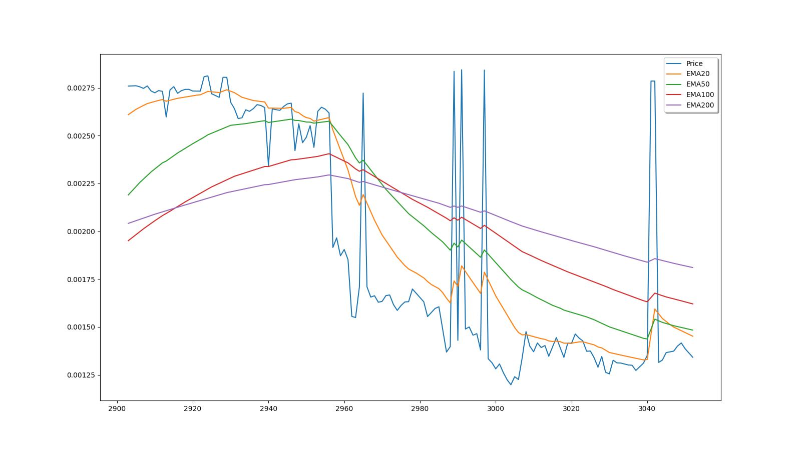 Rupee Exponential Moving Averages