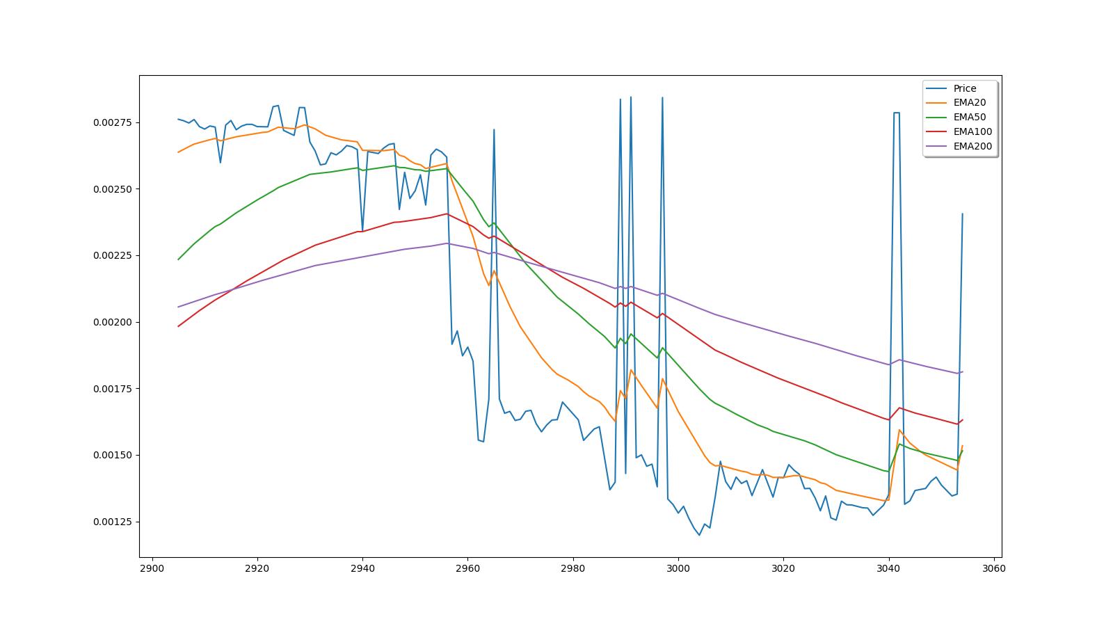 Rupee Exponential Moving Averages