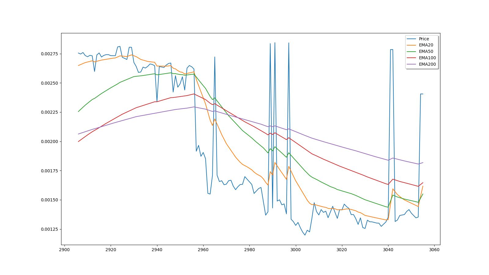 Rupee Exponential Moving Averages