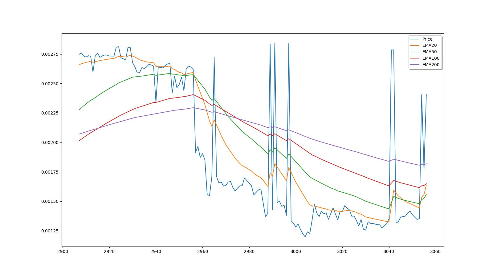 Rupee Exponential Moving Averages