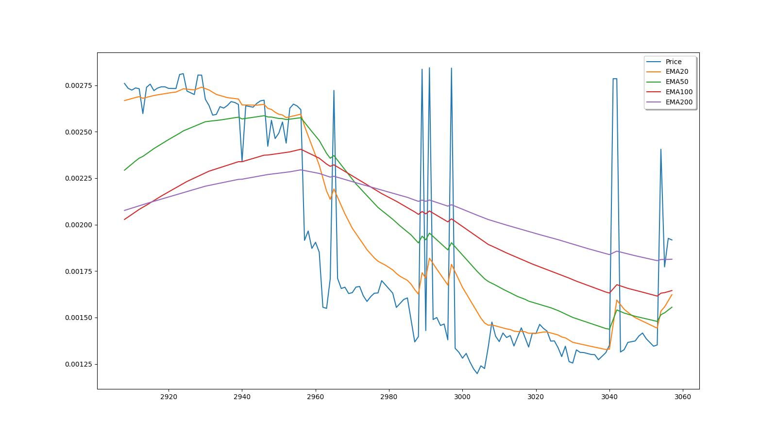Rupee Exponential Moving Averages
