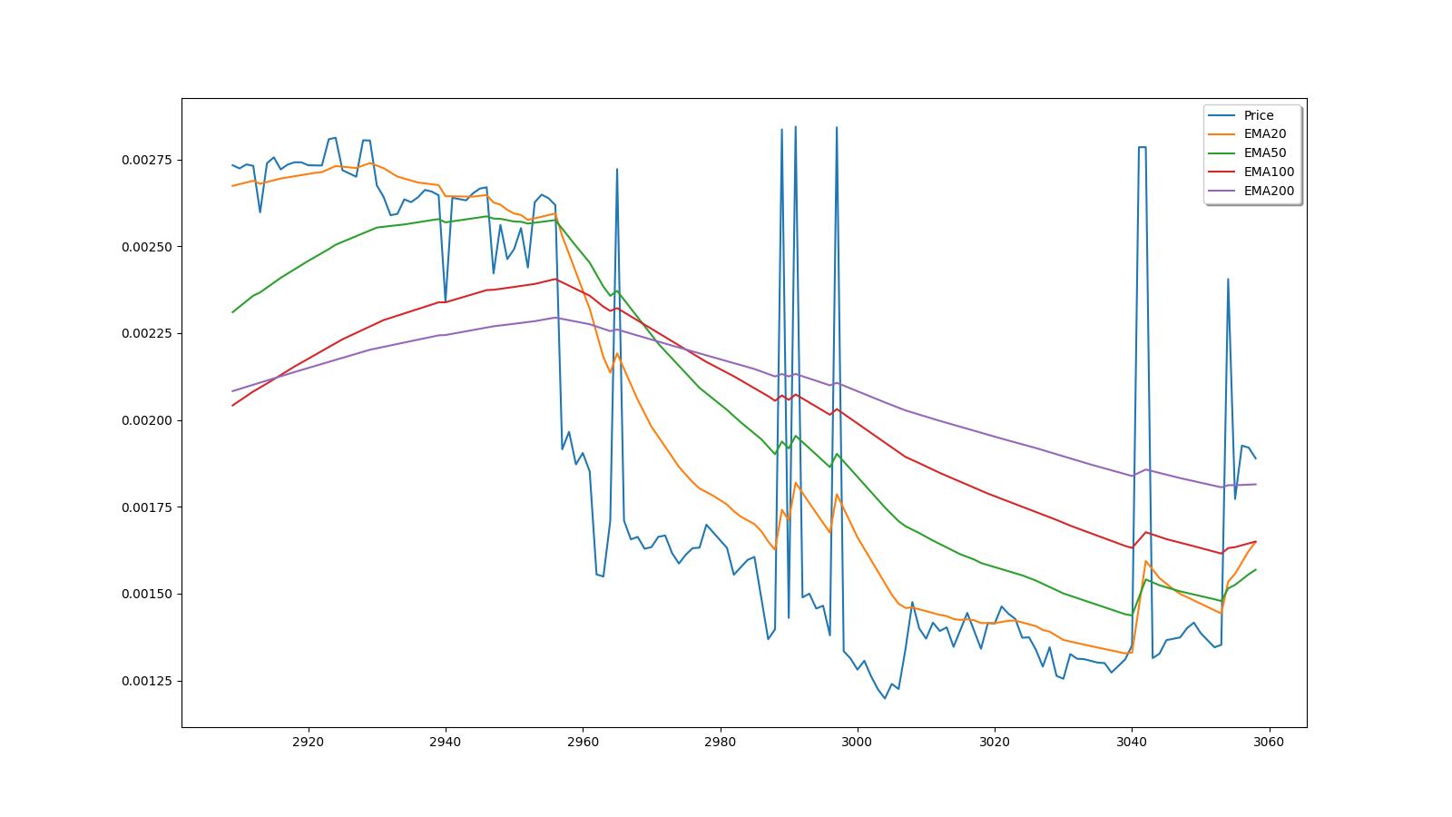 Rupee Exponential Moving Averages