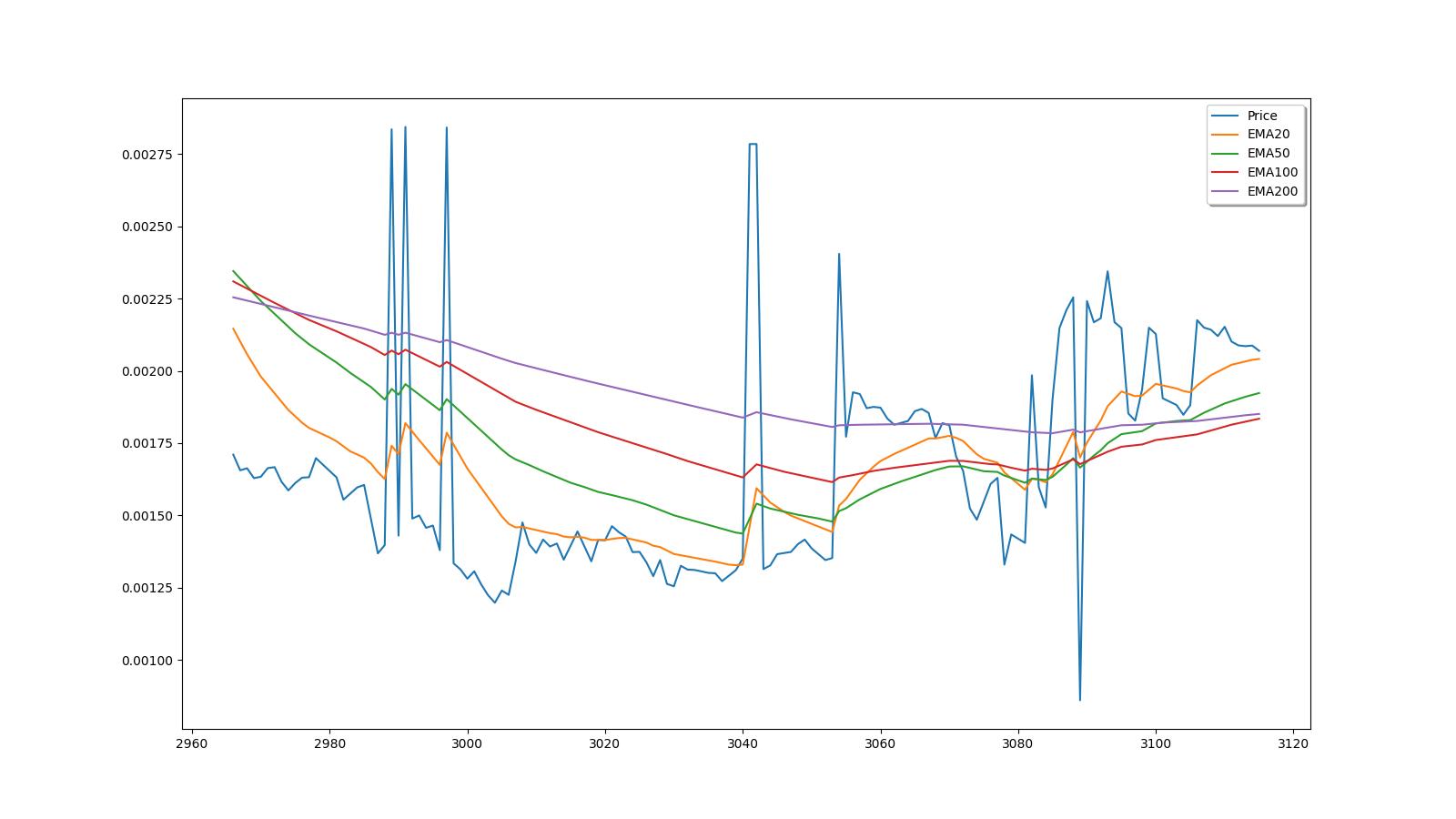 Rupee Exponential Moving Averages