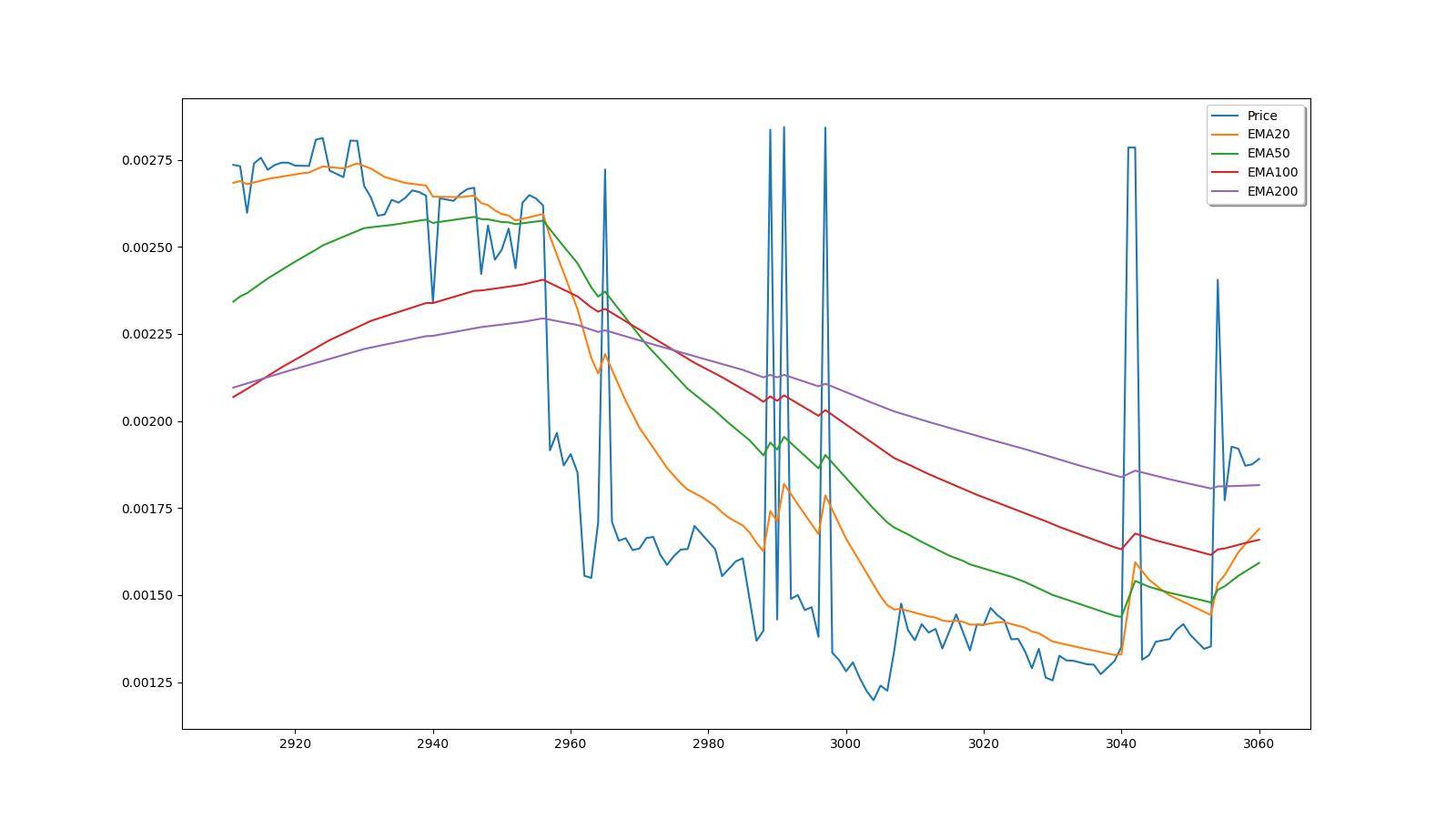 Rupee Exponential Moving Averages