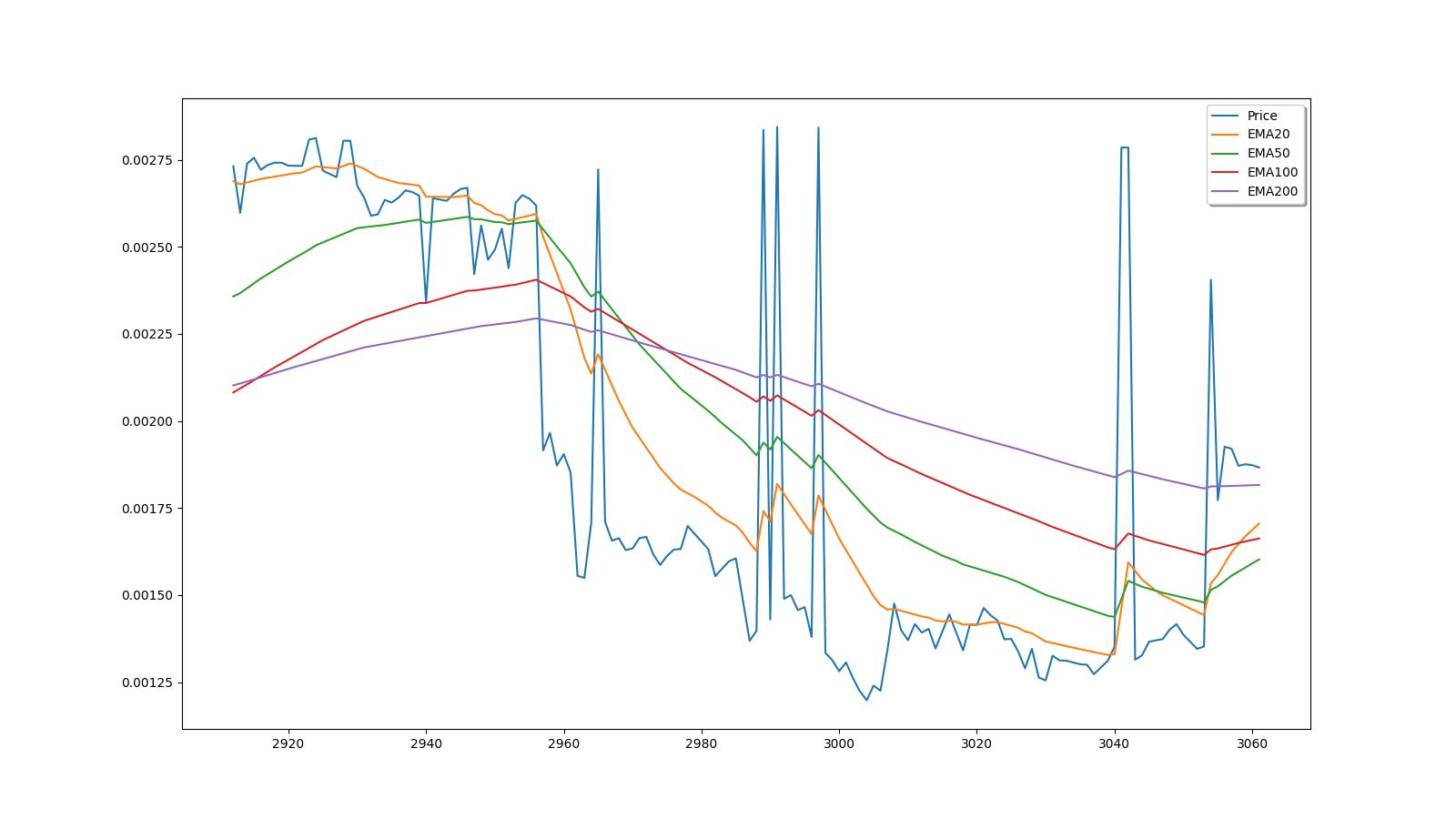 Rupee Exponential Moving Averages