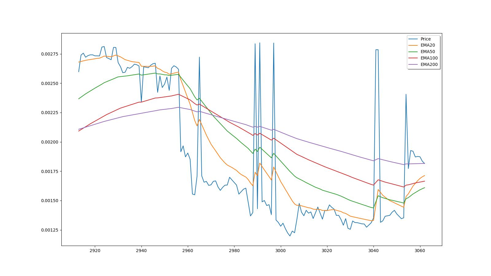 Rupee Exponential Moving Averages
