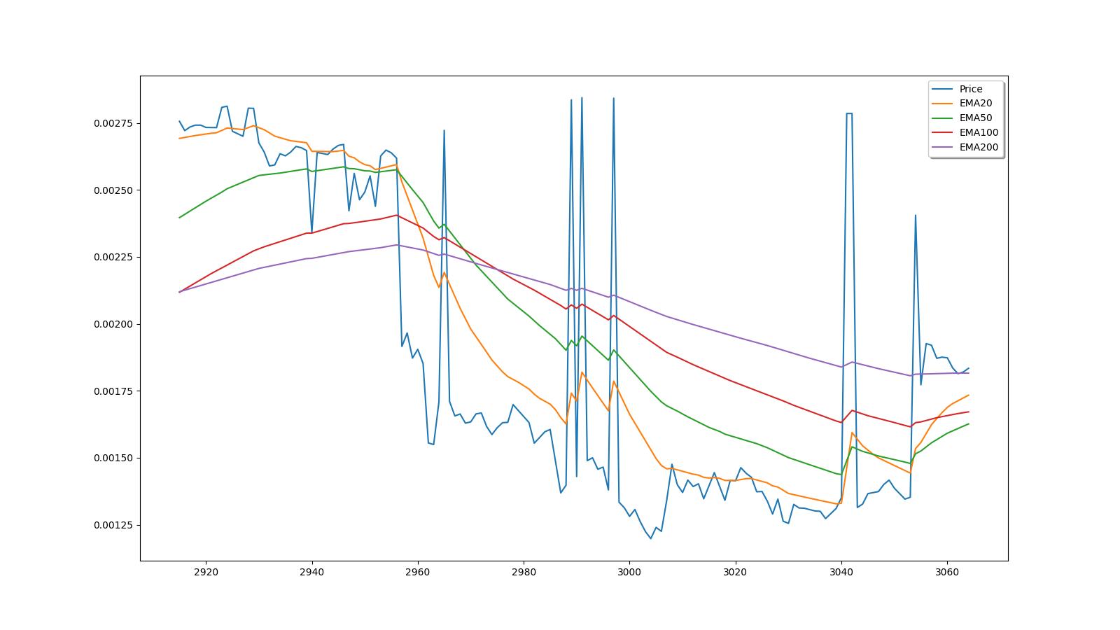 Rupee Exponential Moving Averages