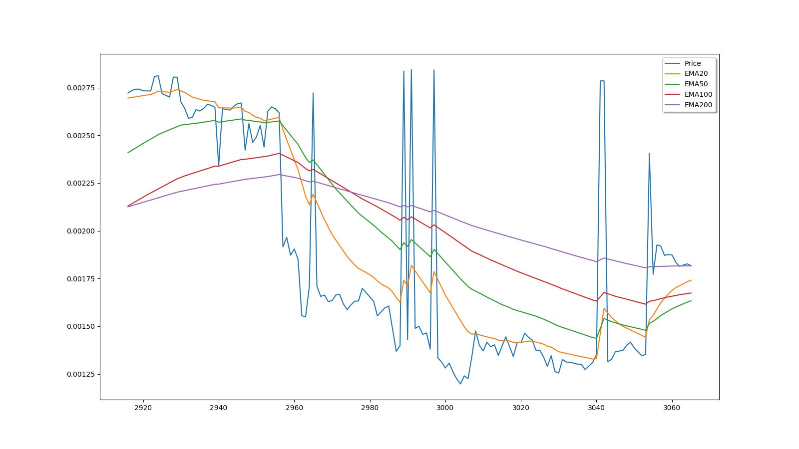 Rupee Exponential Moving Averages