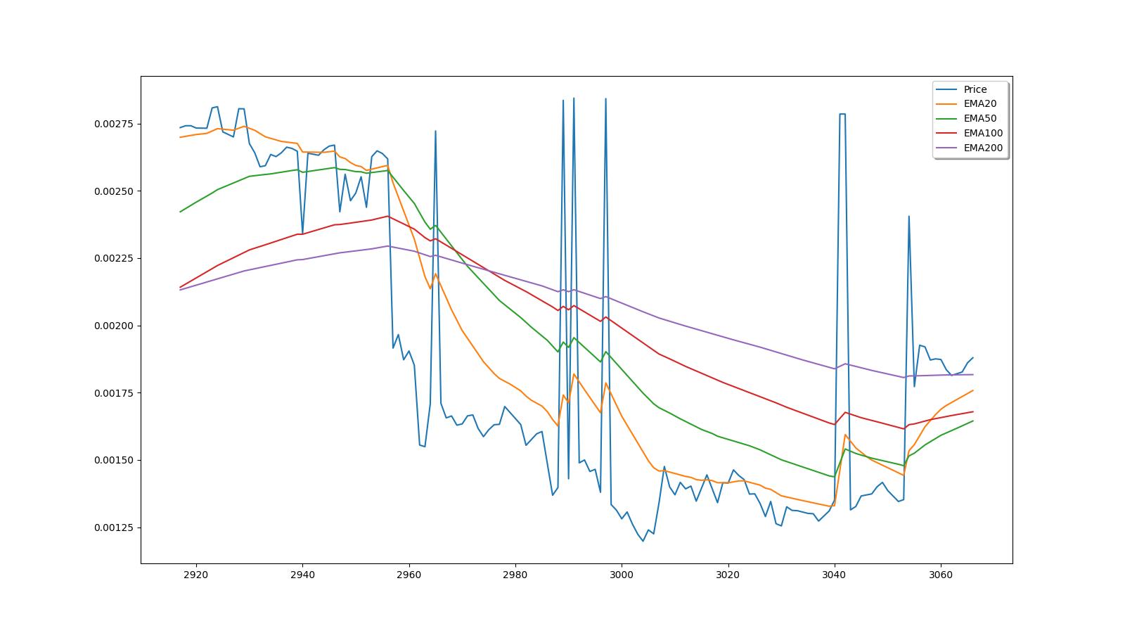 Rupee Exponential Moving Averages