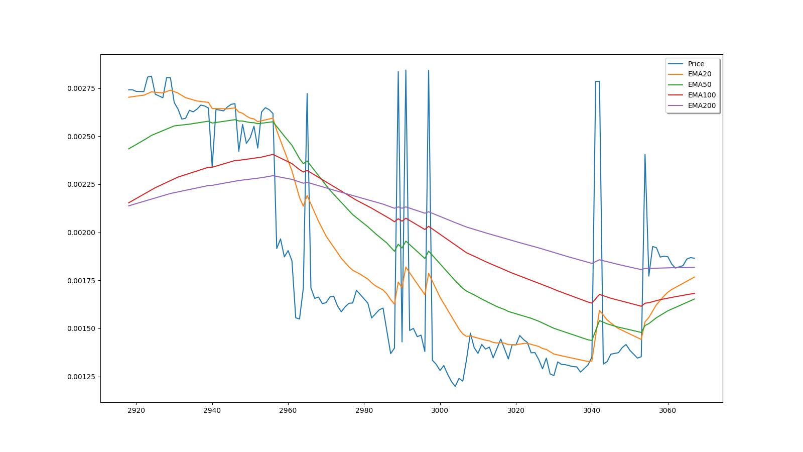 Rupee Exponential Moving Averages