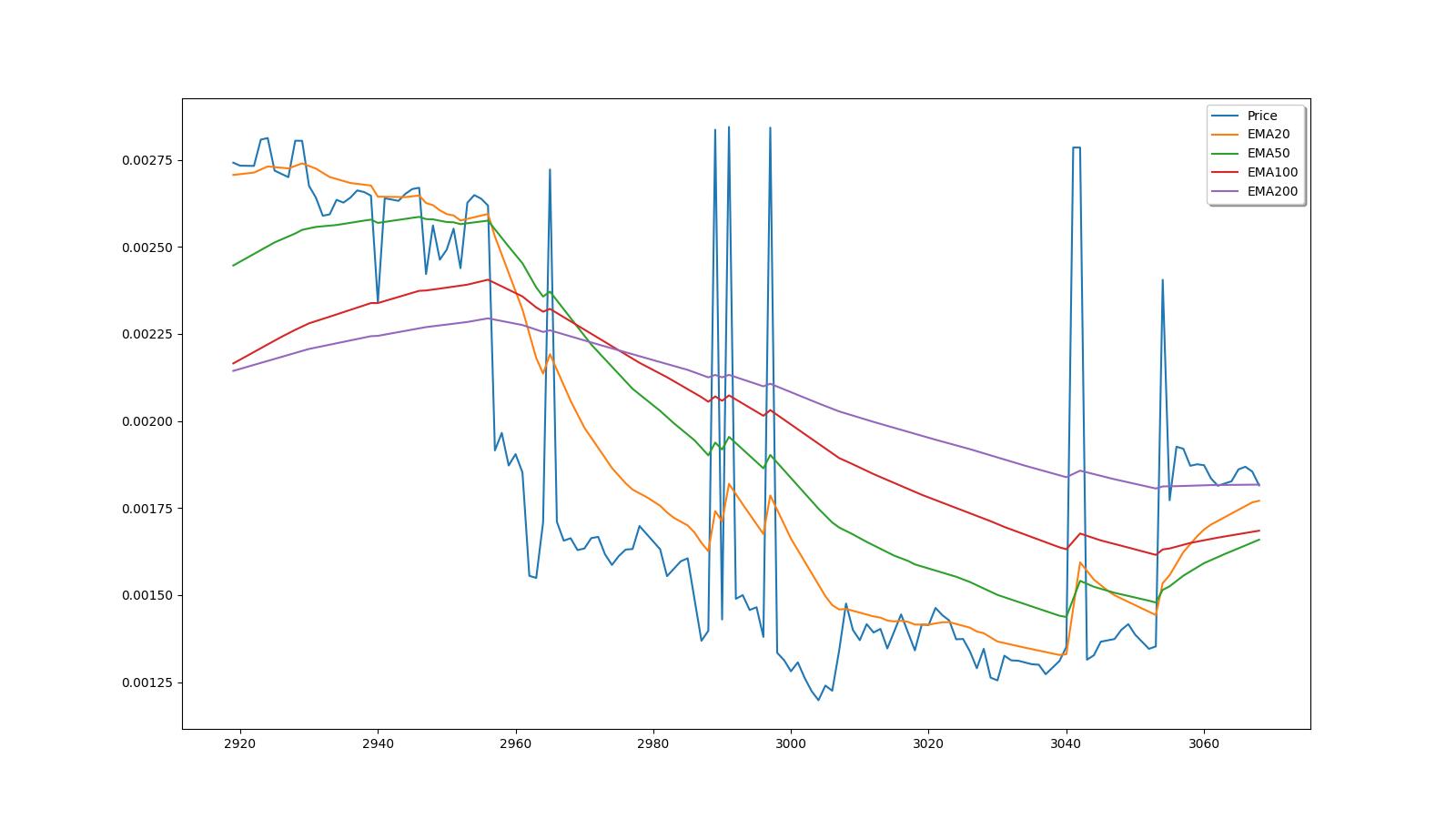 Rupee Exponential Moving Averages