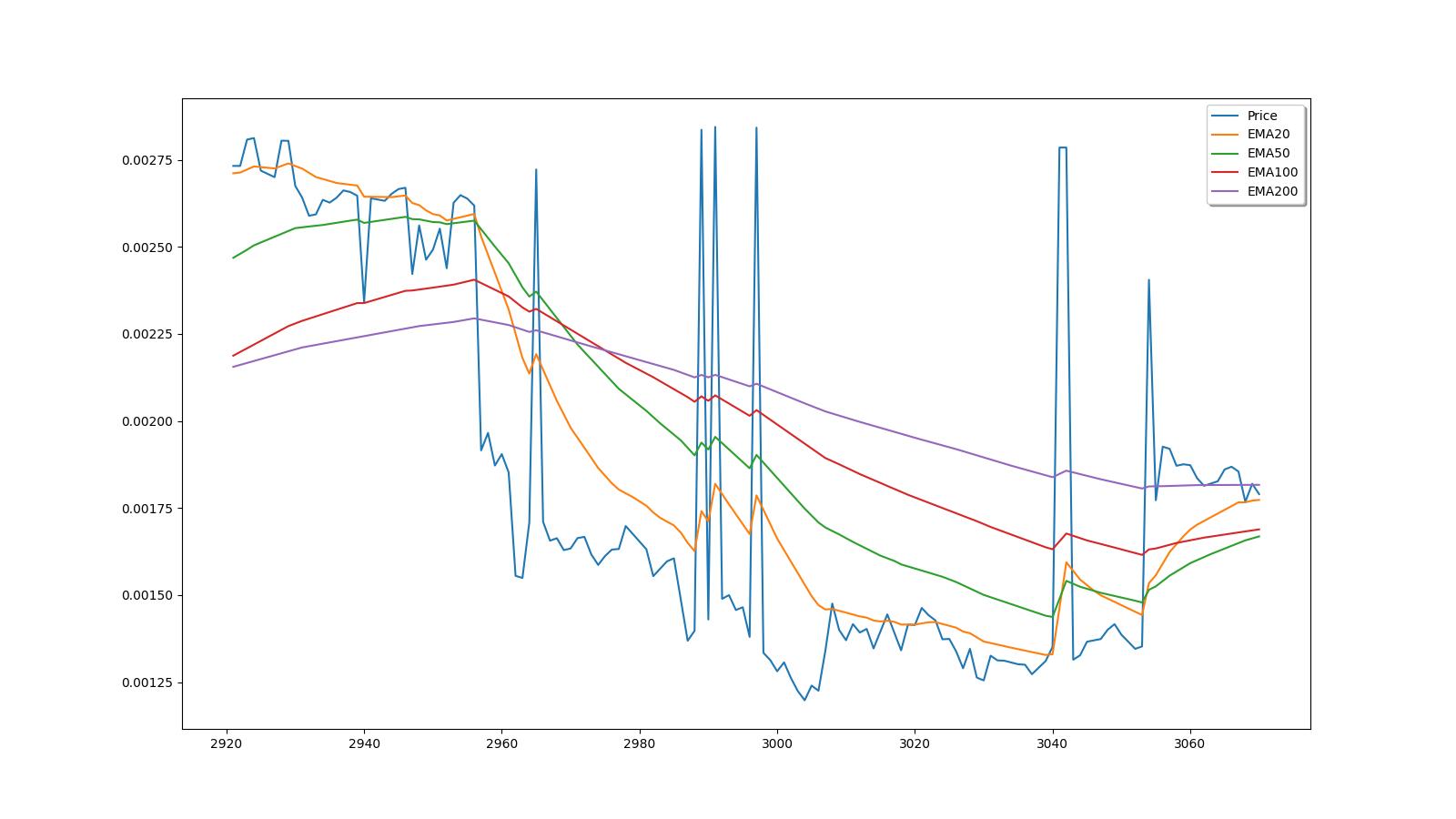 Rupee Exponential Moving Averages