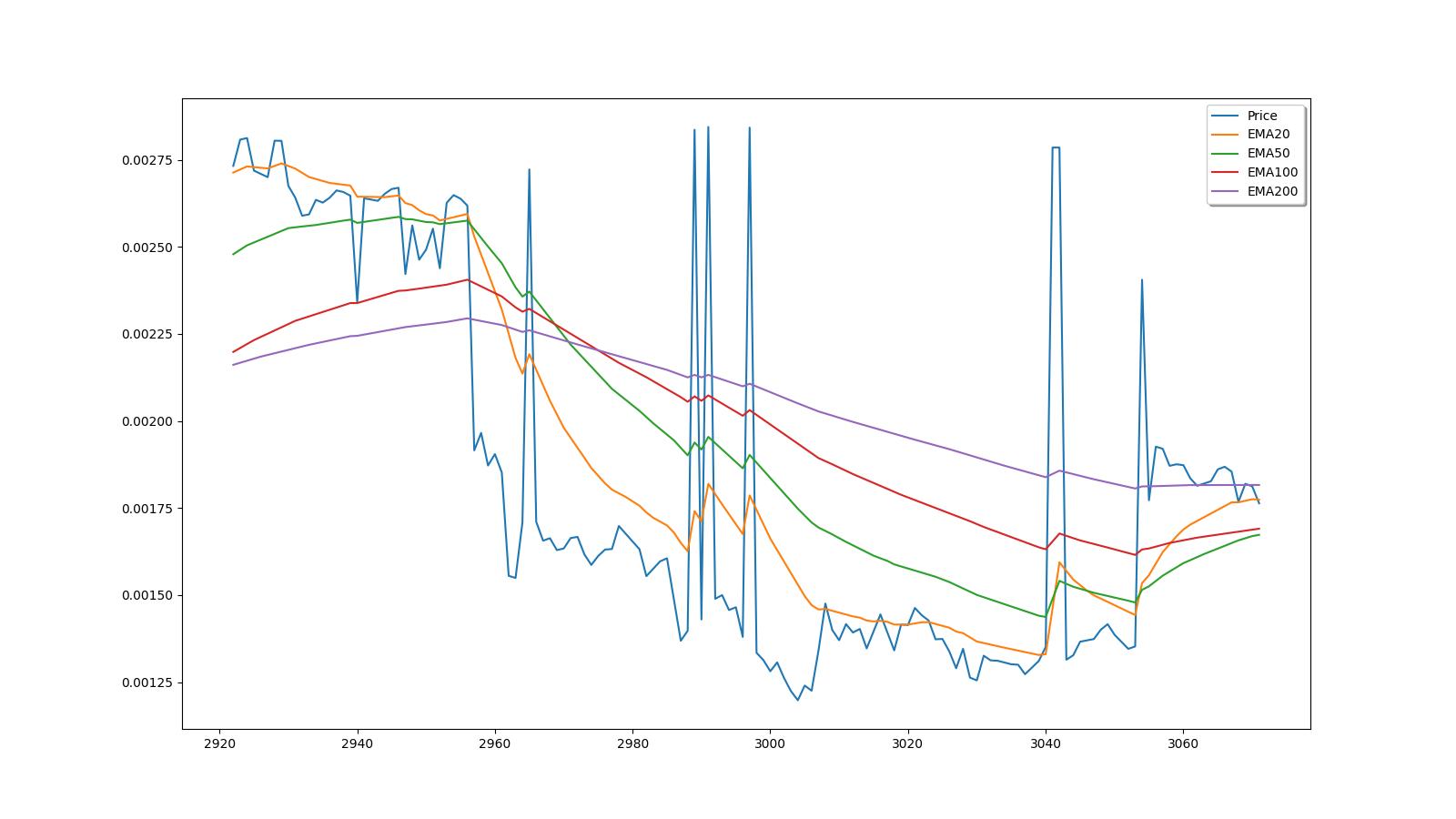 Rupee Exponential Moving Averages