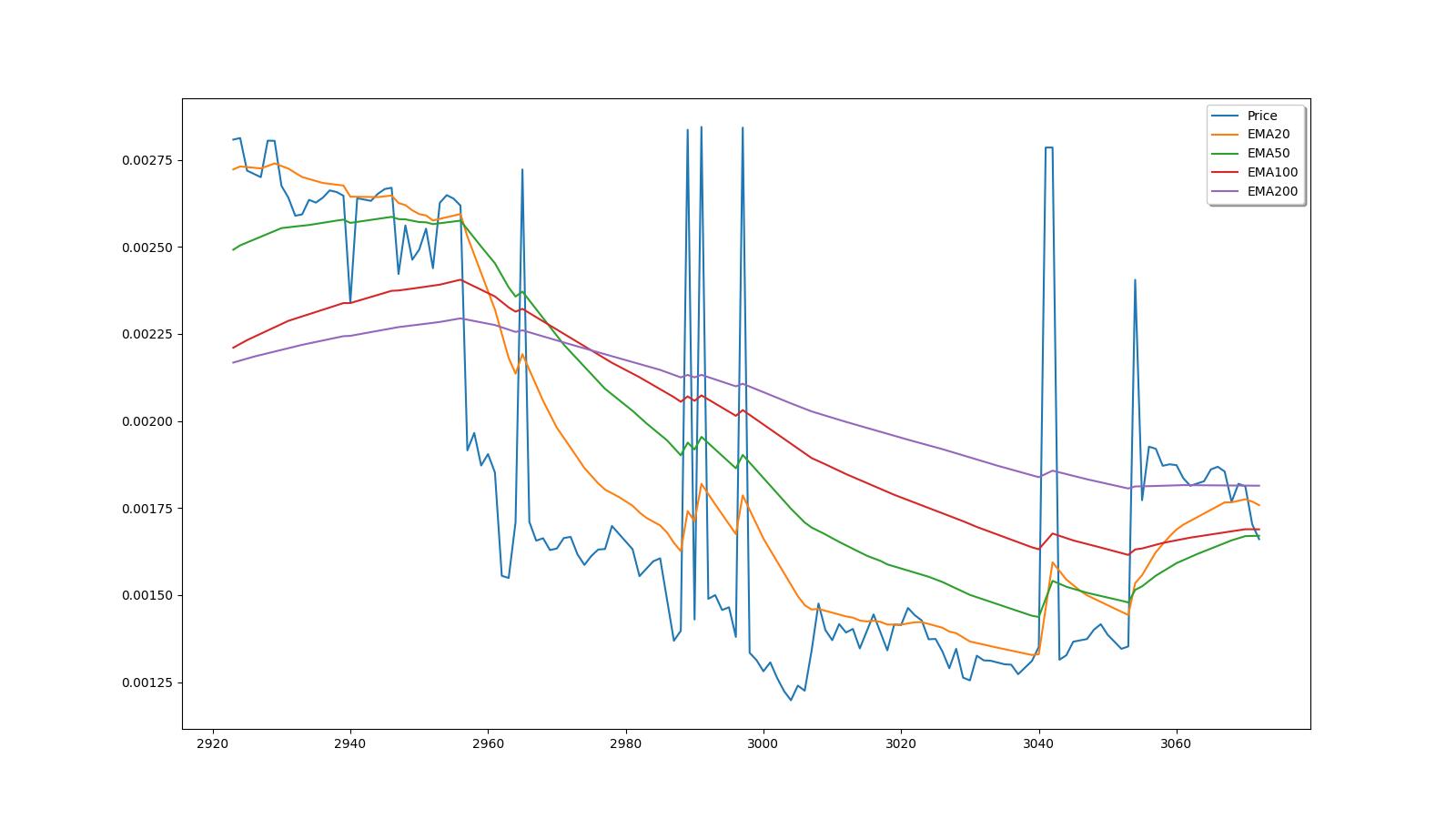 Rupee Exponential Moving Averages