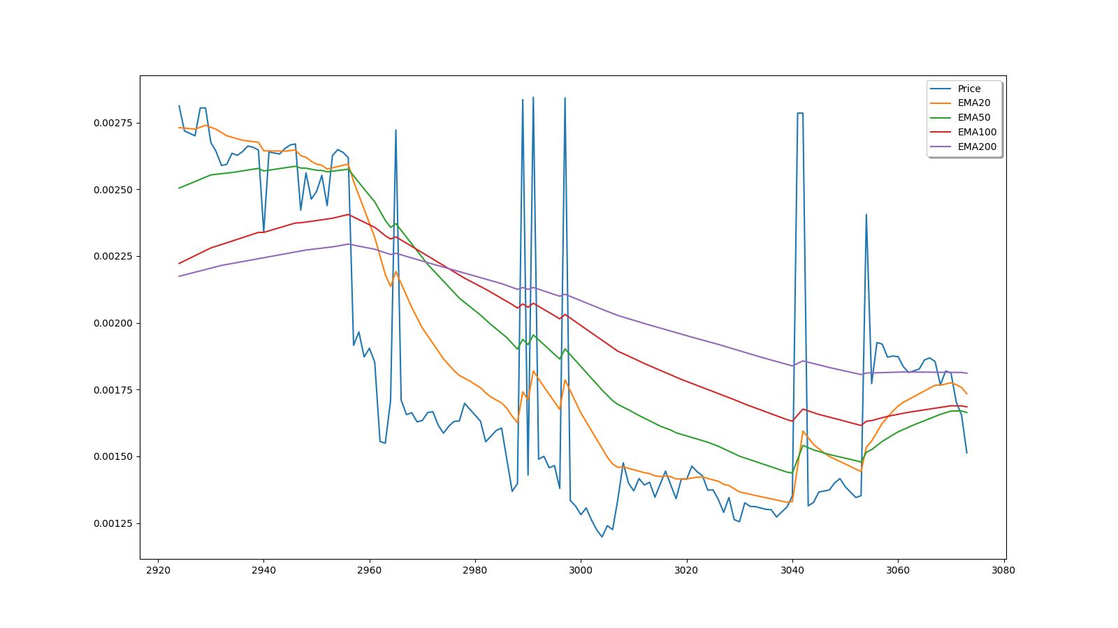 Rupee Exponential Moving Averages