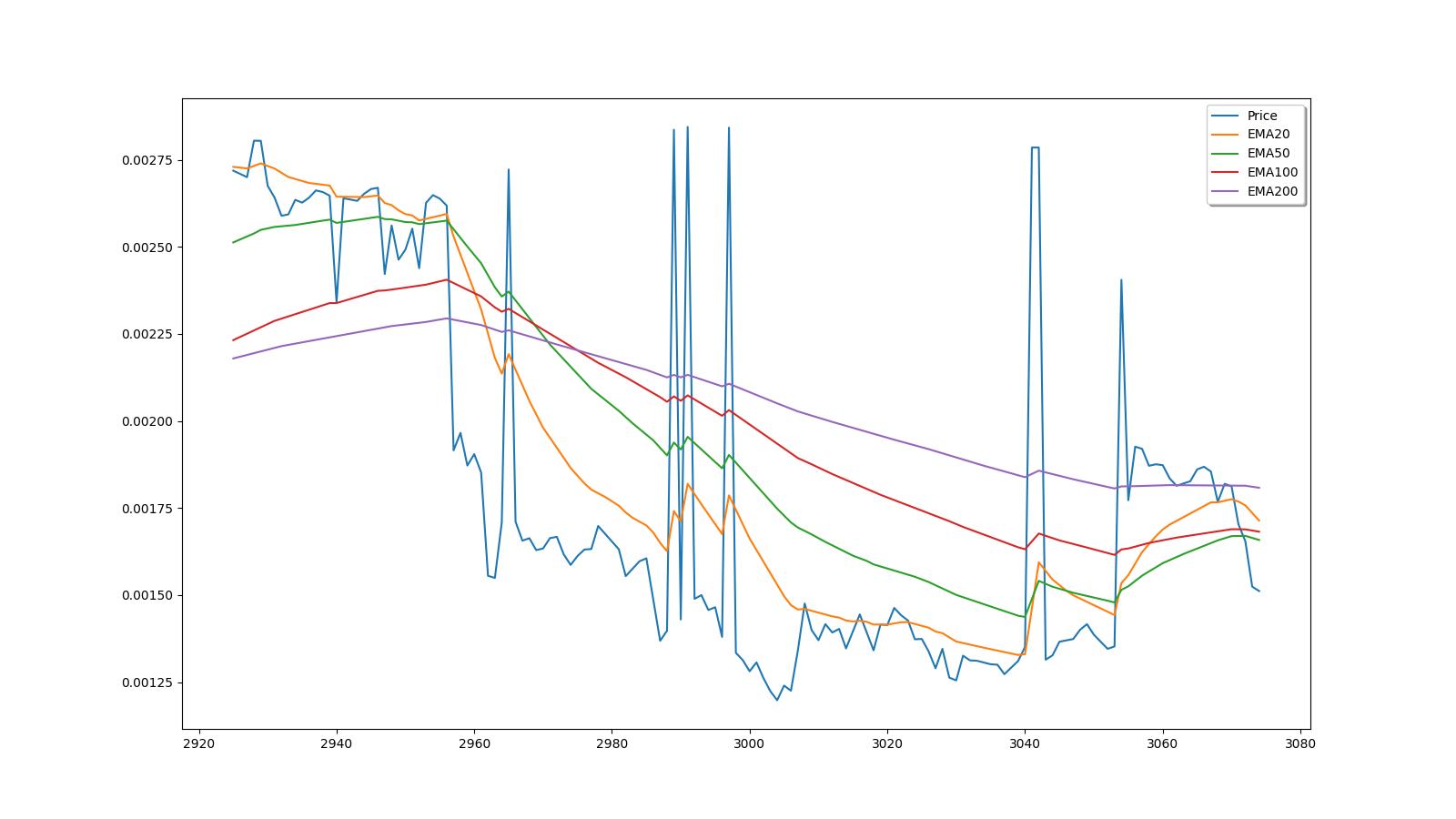 Rupee Exponential Moving Averages