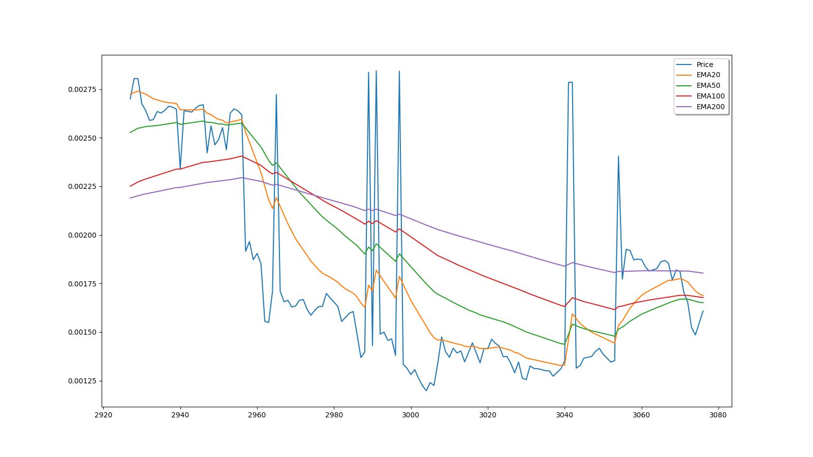 Rupee Exponential Moving Averages