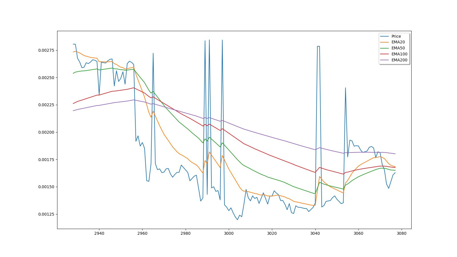 Rupee Exponential Moving Averages