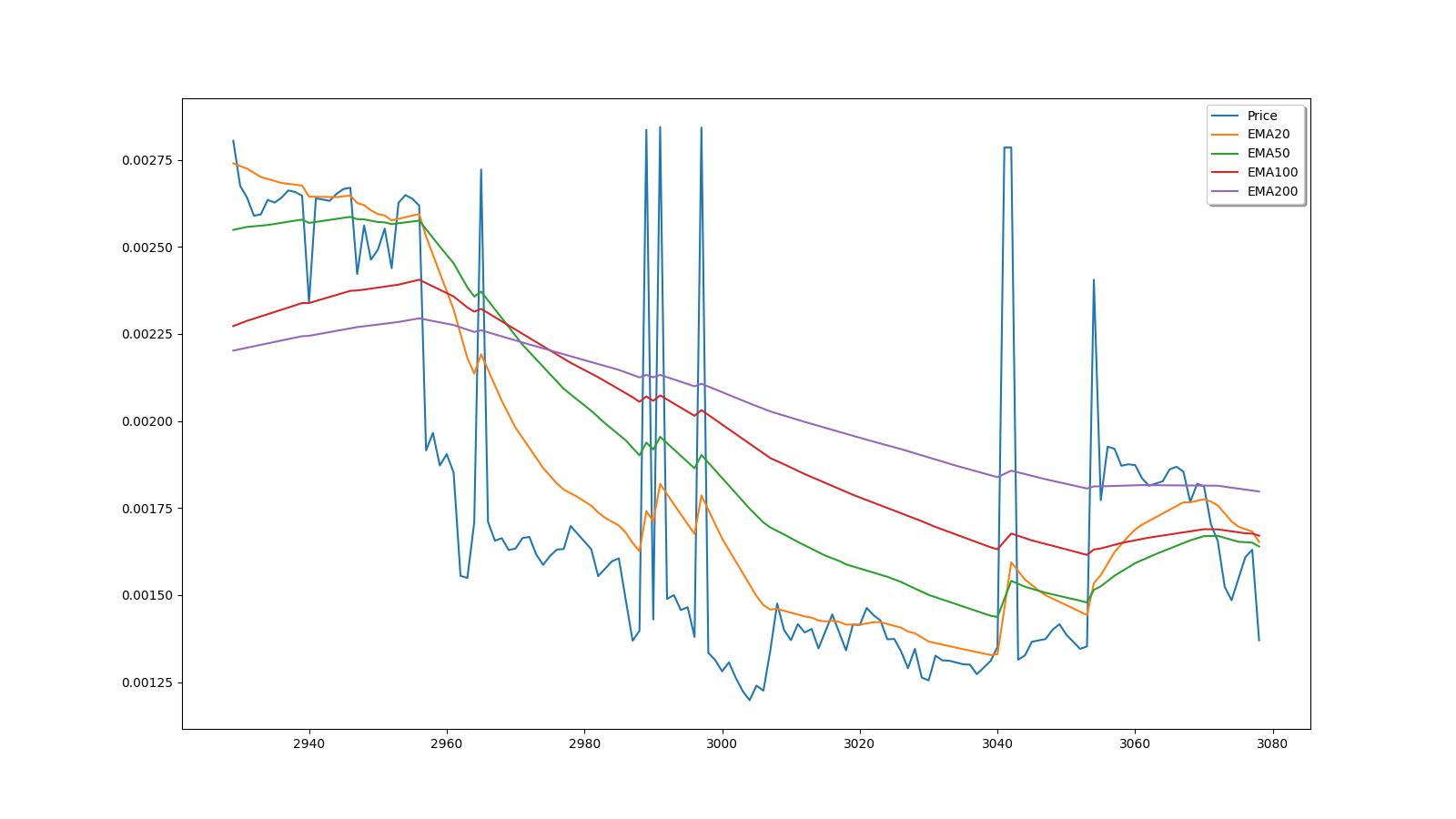 Rupee Exponential Moving Averages