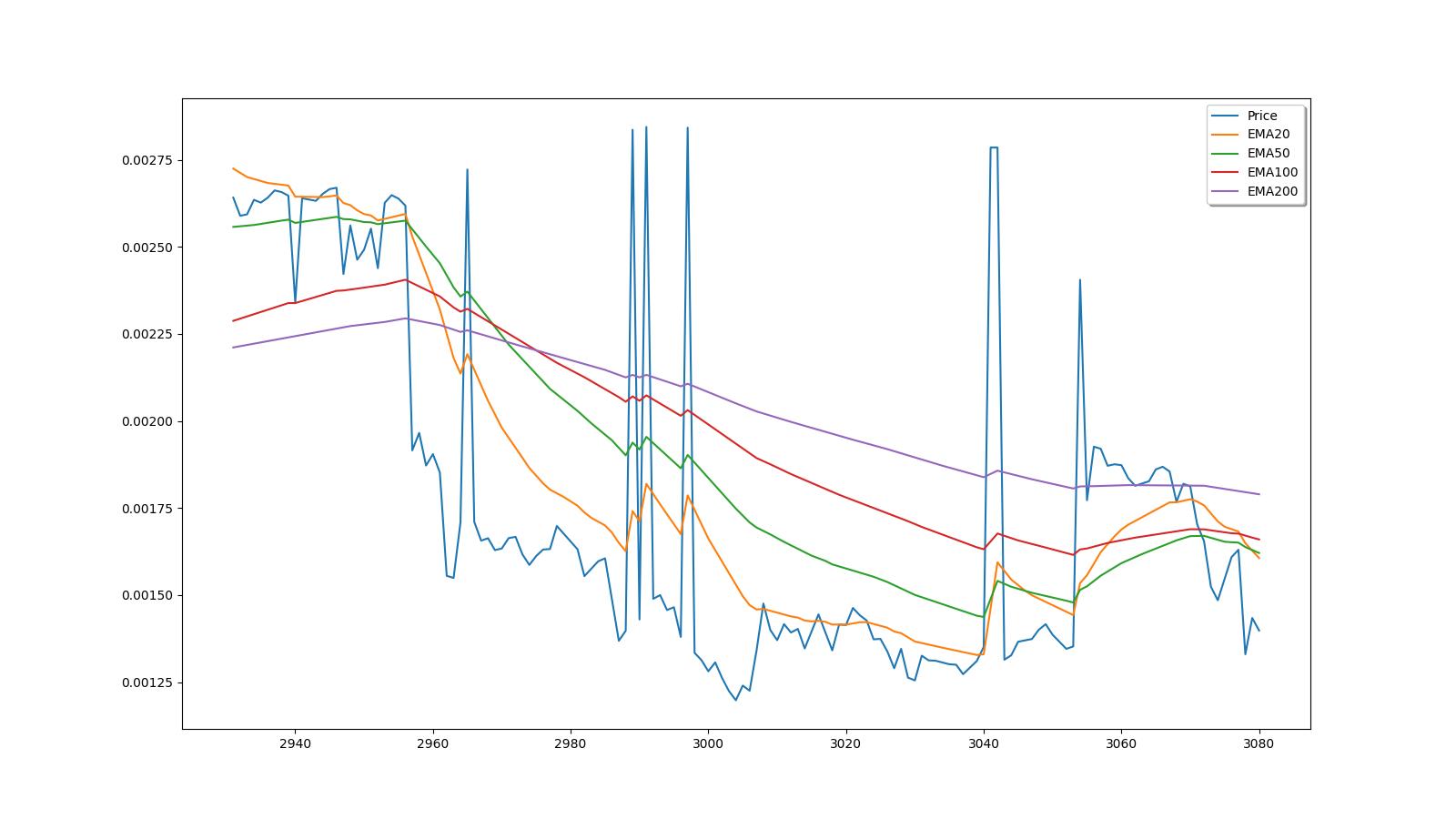 Rupee Exponential Moving Averages
