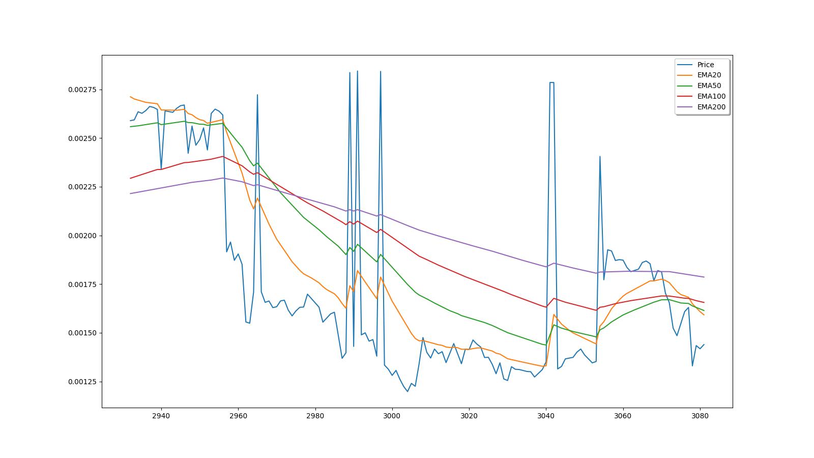 Rupee Exponential Moving Averages