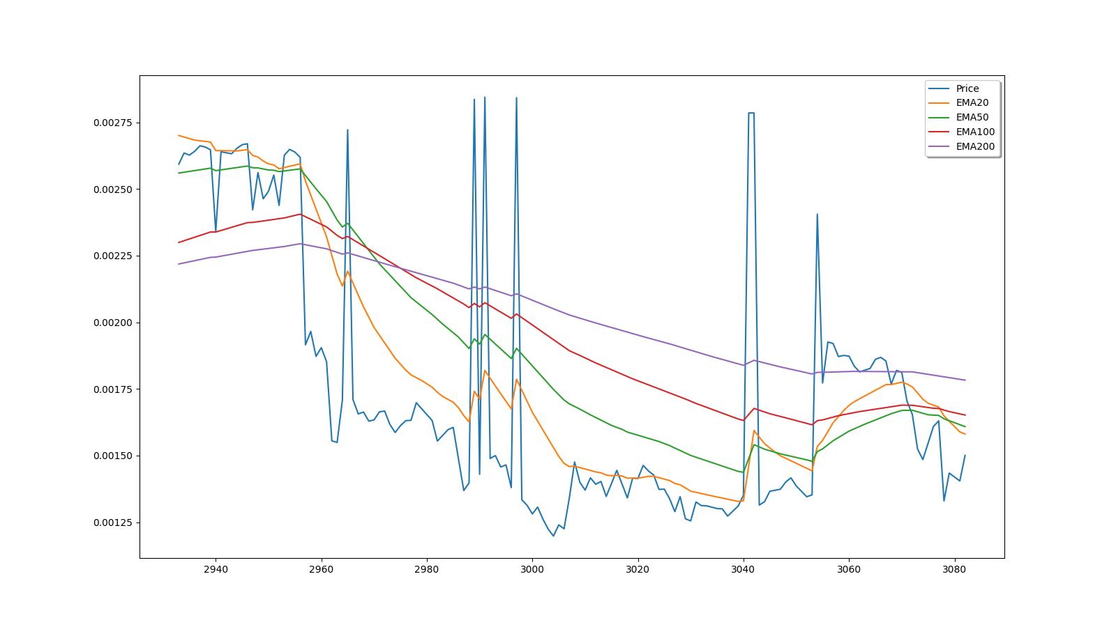 Rupee Exponential Moving Averages