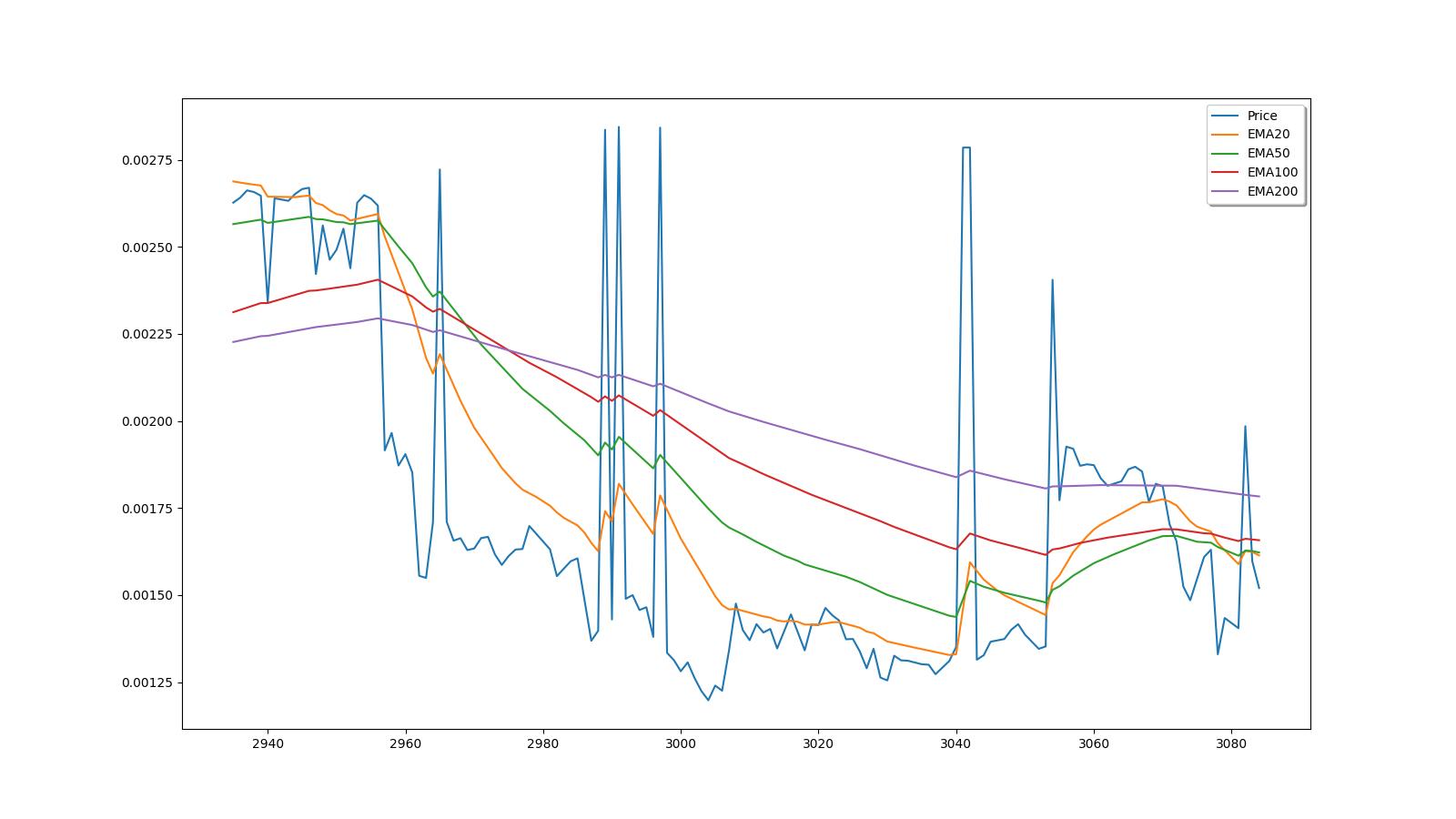 Rupee Exponential Moving Averages